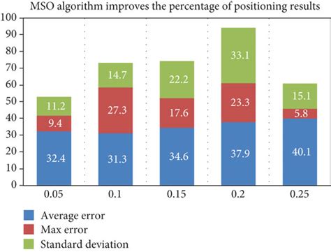 Mso Algorithm Improves The Percentage Of Positioning Results
