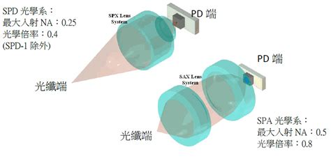 Ccd D Led