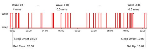 Deriving Sleep Parameters From Sleep Wake Patterns Labfront