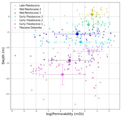 plot of log10 permeability md and depth m relative to present sea