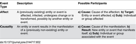 Annotated Event Types Download Table