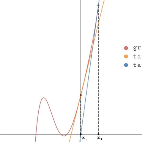 This Is The Graphical Representation Of The Tangents Drawn At X 0 And X 1 Download Scientific