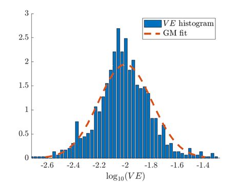 3 Distribution Of Log Validation Errors For Homogeneous Cell Download Scientific Diagram