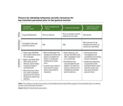 Security Clearances • Center For Presidential Transition