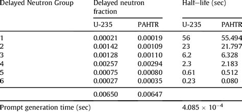 Pahtr Kinetics Parameters Determined By Serpent Compared To Tabulates Download Scientific