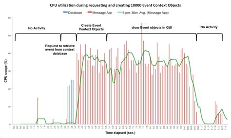 CPU Load Caused By ContextManager Creating 10000 Event Objects Download Scientific Diagram