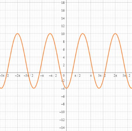 Writing The Equation Of A Cosine Function Given Its Graph Practice Trigonometry Practice