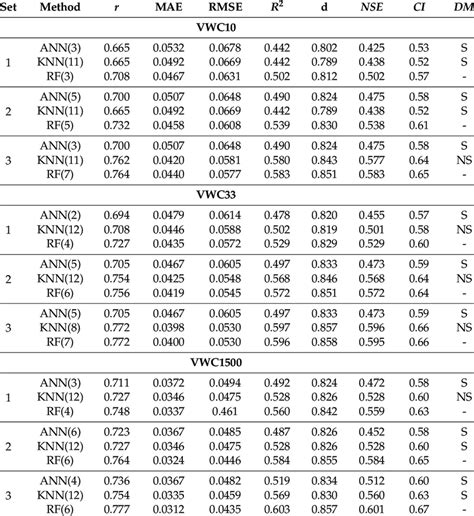 Performance Of The Pedotransfer Functions Ptfs Developed To Estimate Download Scientific
