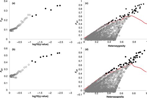 A B Results From Bayescan Analysis Of Full Rad‐seq Dataset 2 718 Download Scientific