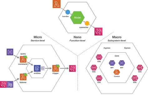 Software Architecture Patterns For Serverless Systems Programming Print