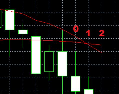 Some Missed Crossovers With Classic Moving Average Detection Moving