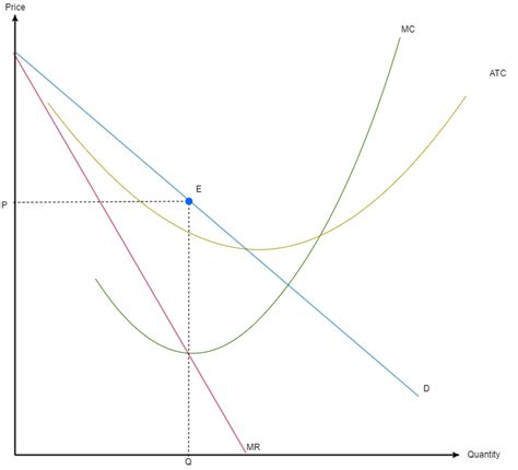The Profit Maximization Problem For A Monopolist Differs Fro Quizlet