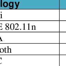 Comparison Of Speed For Different Wireless Technologies Download Scientific Diagram