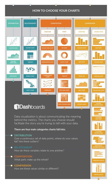 Types Of Data Visualization How To Choose Your Charts Infographics