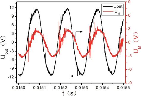 Sine Wave Of The Initial Power Output Partial Download Scientific Diagram