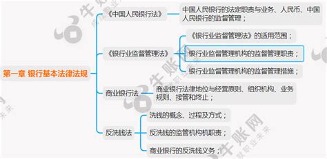 2021银行从业初级《法律法规》思维导图 银行基本法律法规 牛账网