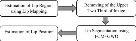 block diagram of the proposed method for lip region detection