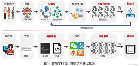认知科学与人工智能：交叉研究的发展与前景交叉学科发展趋势 Csdn博客