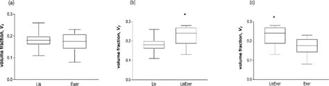 box plot comparison of v f capillaries between intervention groups a
