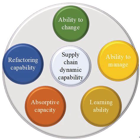 The Composition Of Supply Chain Dynamic Capabilities Download Scientific Diagram