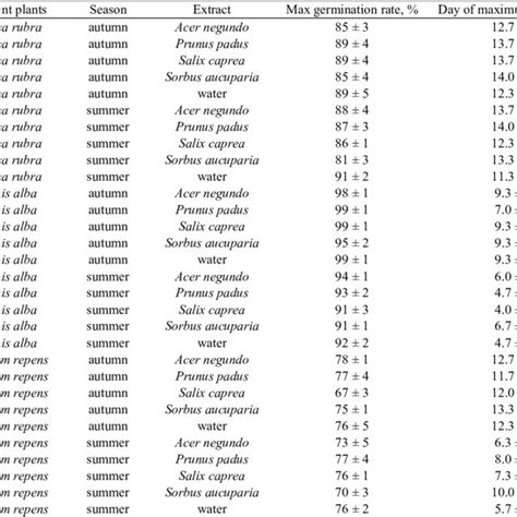 The Absolute Mean Values Of The Seed Germination And Days Of Maximum