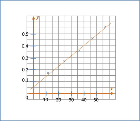6 2 1 Steps To Draw The Line Of Best Fit Spm Additional Mathematics