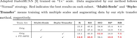 Comparison With Common Data Augmentation Methods All Of The Detectors Are Download Scientific