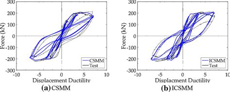 Comparison Of Hysteretic Loaddeflection Curves Of Pier S250 Download Scientific Diagram