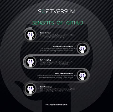 Softversum On Linkedin Github Teamcollaboration Versioncontrol Codemanagement