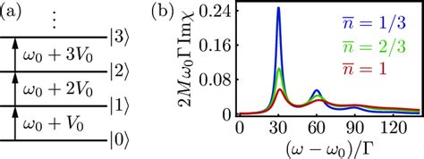 A Sketch Of The Transitions Between The Energy Levels Of The Duffing Download Scientific