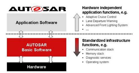 Understanding AUTOSAR And Its Architecture