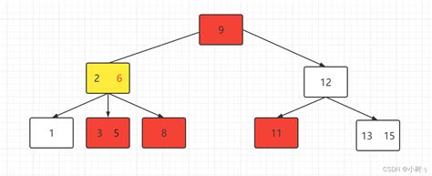 【数据结构与算法】b树和b树的介绍与区别索引结构b树b树和b树的区别 Csdn博客 【数据结构与算法】b树和b树的介绍与区别索引结构b树b树和b树的区别 Csdn博客