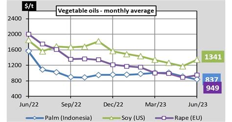 ЕС увеличи вноса на рапица и слънчоглед Български Фермер