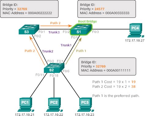 Ccna Complete Course Stp Spanning Tree Protocol Root Bridge