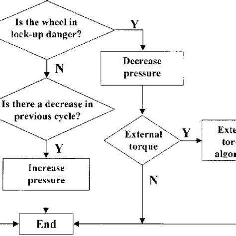 Flow Diagram For The Abs Algorithm Download Scientific Diagram