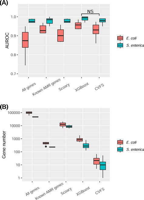 A Cross Validated Feature Selection Cvfs Approach For Extracting The Most Parsimonious Feature