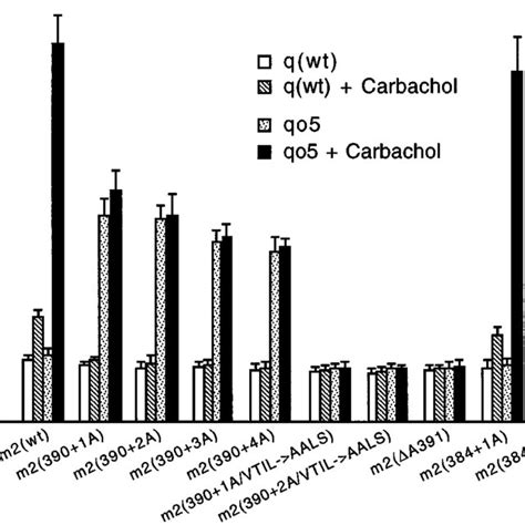 Stimulation Of Pi Hydrolysis Mediated By Wild Type And Mutant M3