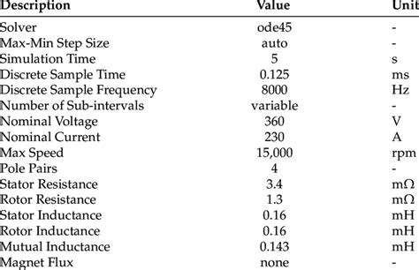 Simulink General Simulation And Machine Parameters For Every
