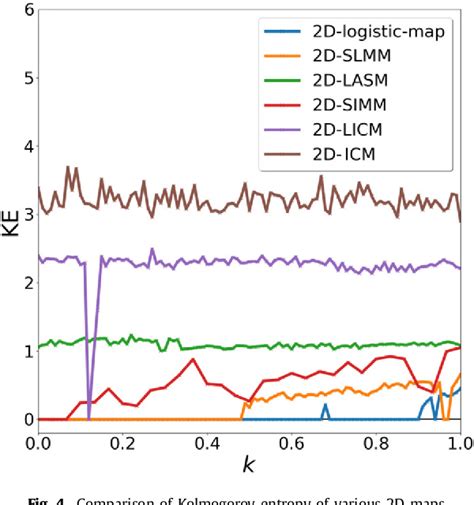 Figure 4 From Designing A 2d Infinite Collapse Map For Image Encryption Semantic Scholar