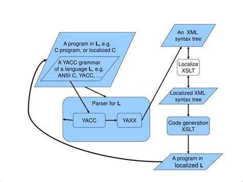 ppt localizing xml documents at source level using xslt powerpoint