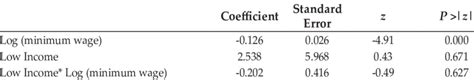 Alternative Specification With Interaction Term This Table Reports The Download Scientific
