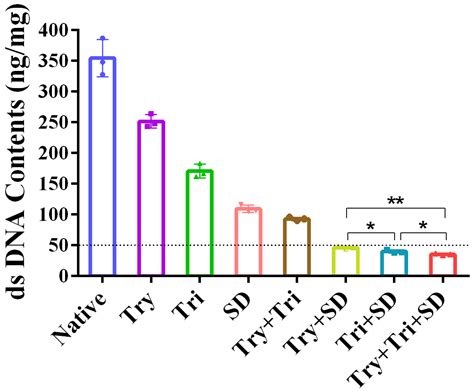 Comparative Analysis Of Decellularization Methods For The Production Of