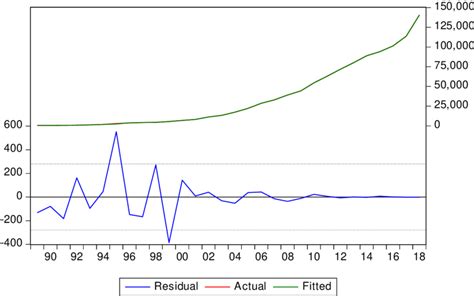 Actual Fitted Residual Graph Download Scientific Diagram