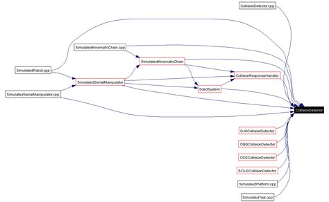 Opensim Collisiondetector File Reference