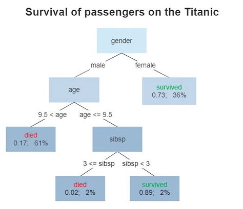 Decision Trees Vs Random Forests For Classification And Regression A Comparison Fabrizio