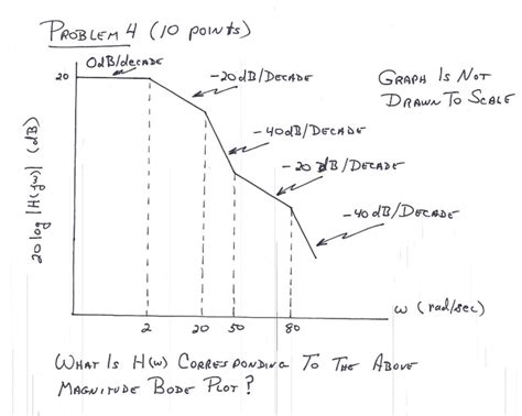 solved problem 4 10 points odb decade 20 db decade 20