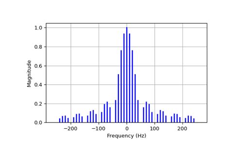 Sigsys — Scikit Dsp Comm 210 Documentation