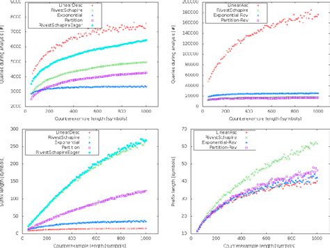 Figure 1 From An Abstract Framework For Counterexample Analysis In Active Automata Learning