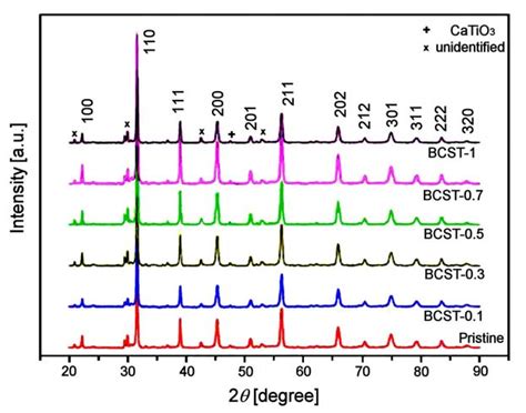 X Ray Diffraction Patterns Of Pristine And Irradiated Bcst Ceramic Download Scientific Diagram