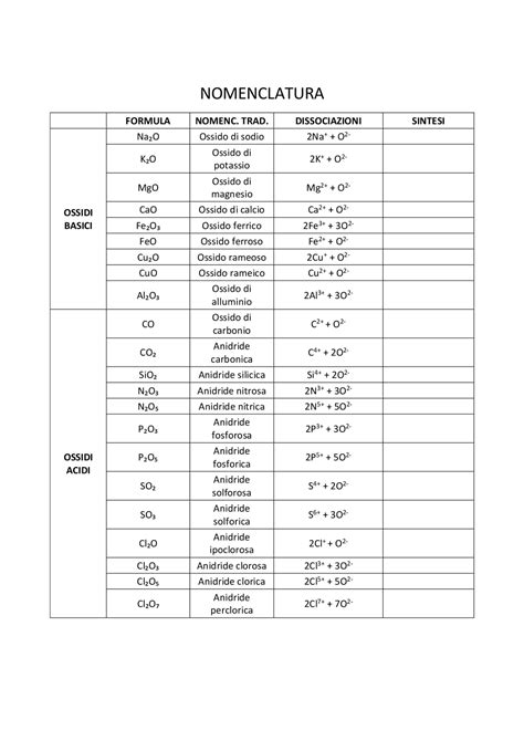 Nomenclatura Chimica Inorganica Schemi E Mappe Concettuali Di Chimica